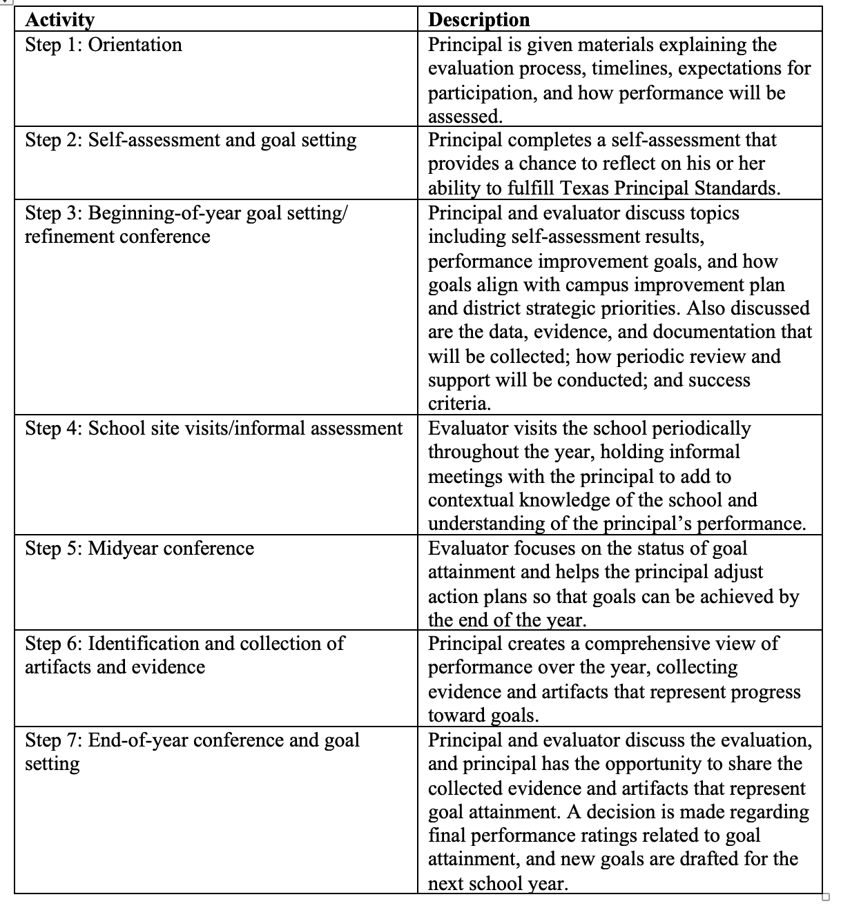 Principal Evaluation